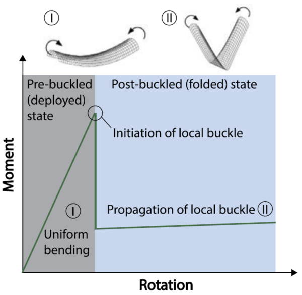 Thin-shell Stability – Aerospace Structures Design Lab